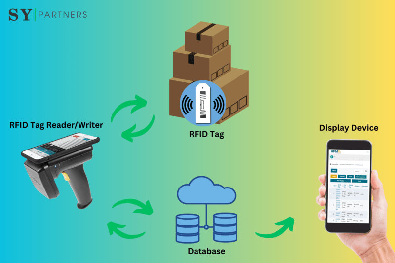 RFID - Warehouse and Asset Management System | SY Partners